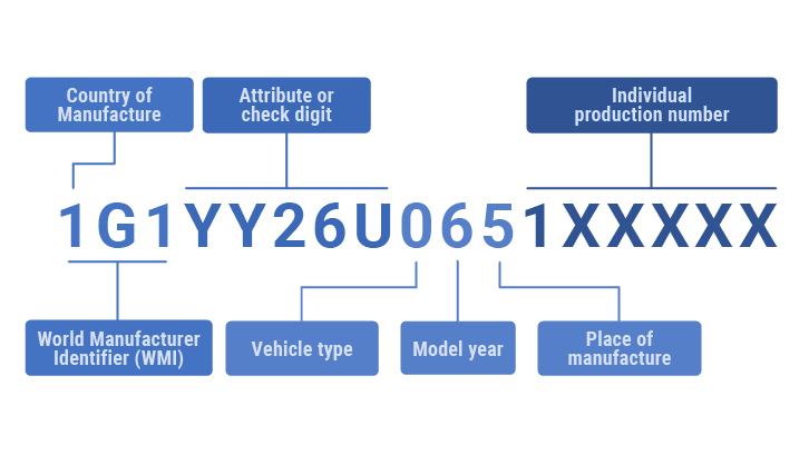 Free Vehicle Identification Number (VIN) Decoder & Lookup