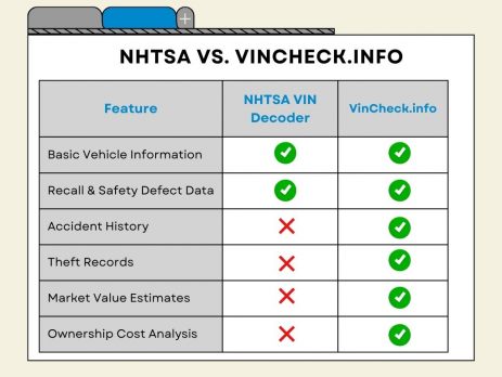 NHTSA VIN Decoder vs. VinCheck.info: Full Vehicle History