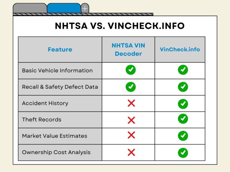 NHTSA VIN Decoder vs. VinCheck.info: Full Vehicle History