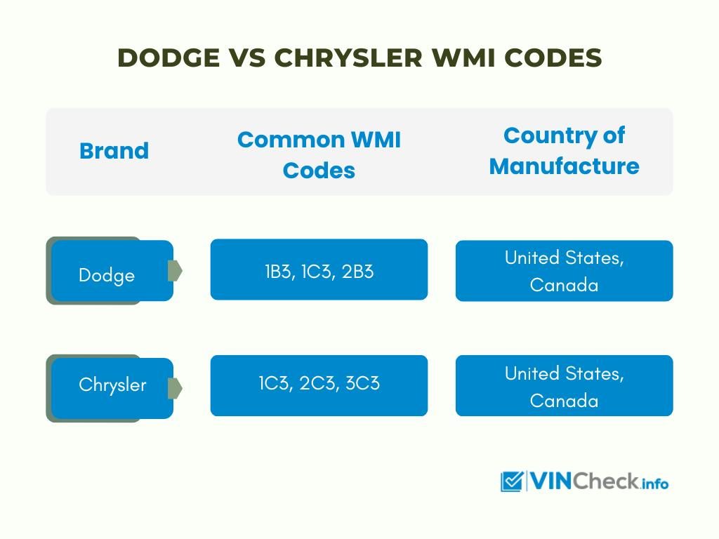Dodge vs. Chrysler VIN: Key Differences & Decoding Guide