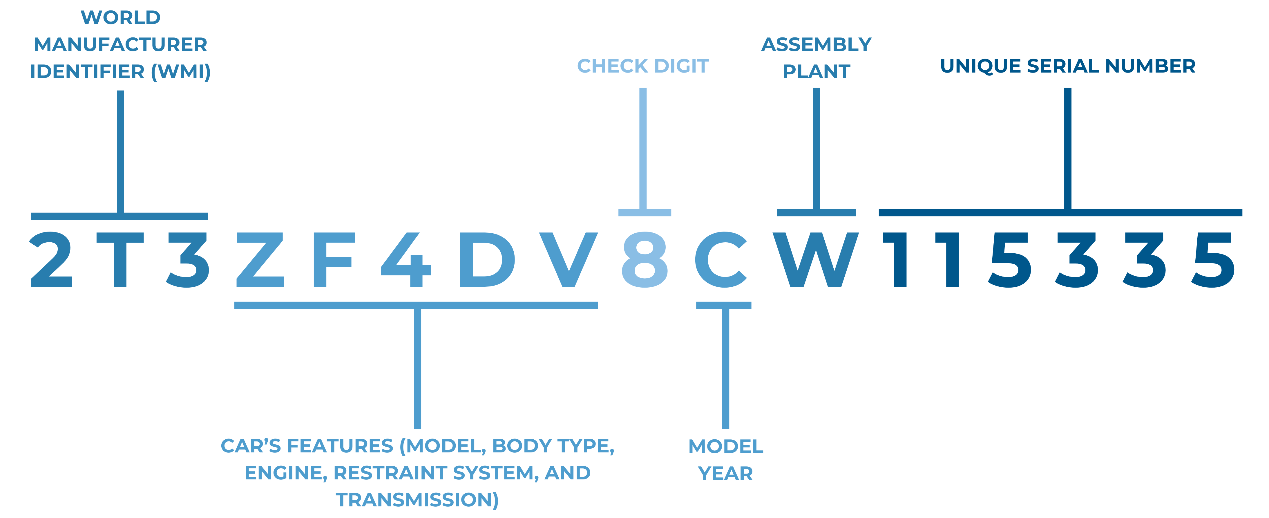 State of Texas VIN Check: What You Need to Know