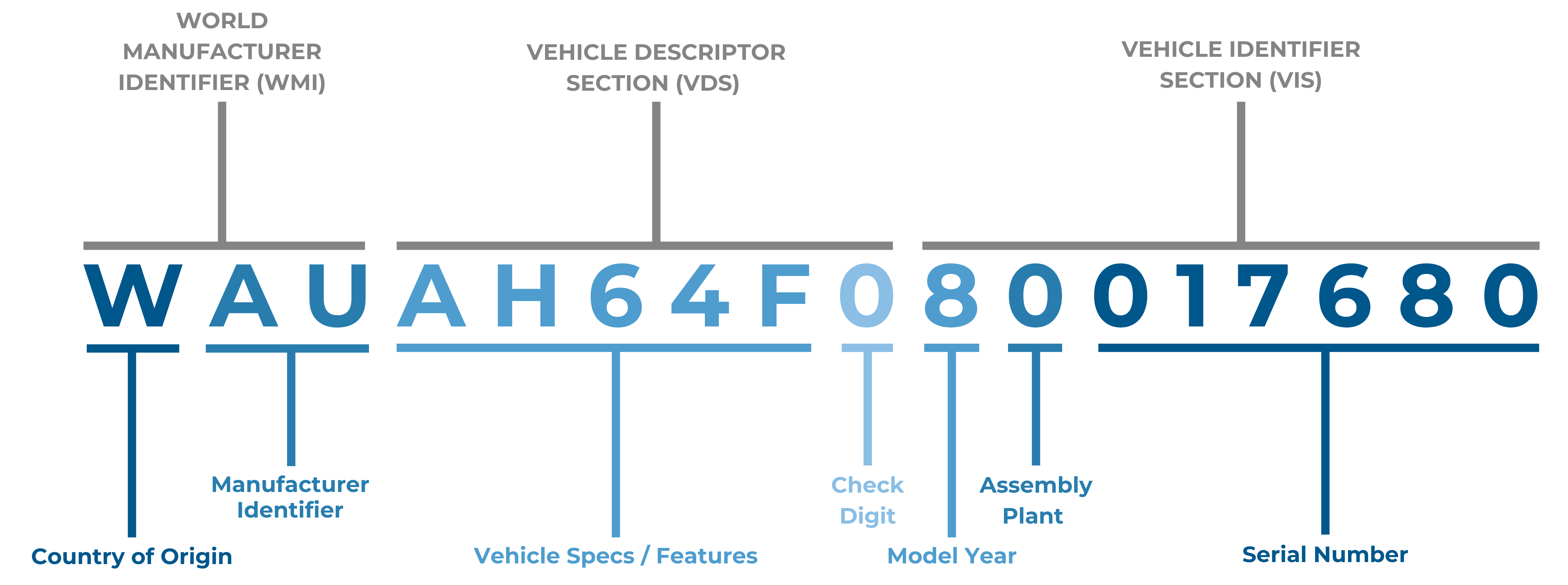 Decode Audi VINs of Q5, Q7, and Q8: Find Your SUV’s Full Specs